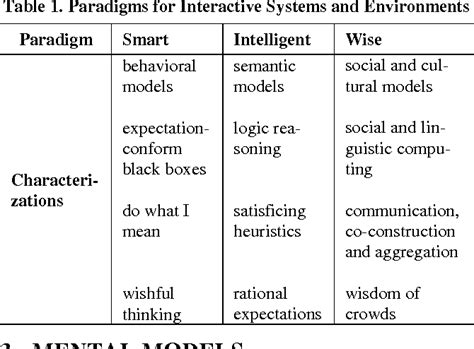 Table 1 From The Smart The Intelligent And The Wise Roles And Values