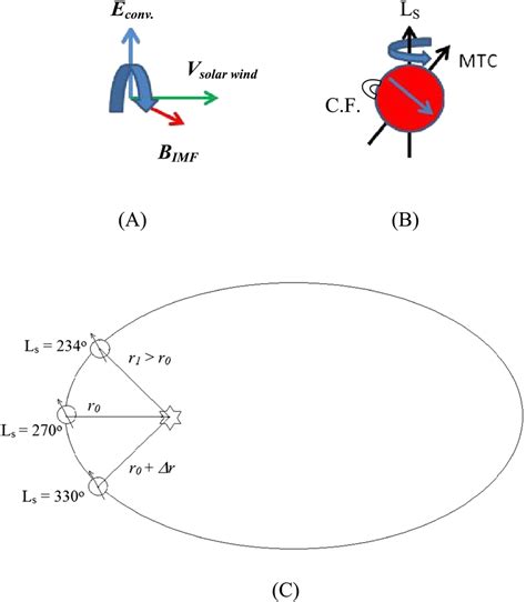 Variables In The Martian Solar Wind Interaction A The Direction And Download Scientific