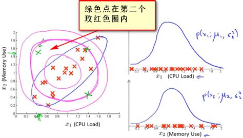 [吴恩达机器学习笔记]15非监督学习异常检测7 8使用多元高斯分布进行异常检测 源码巴士