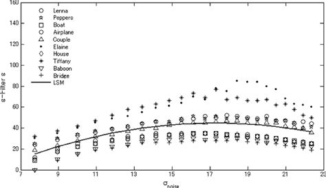 parameter ε with the gaussian noise standard deviation σ noise