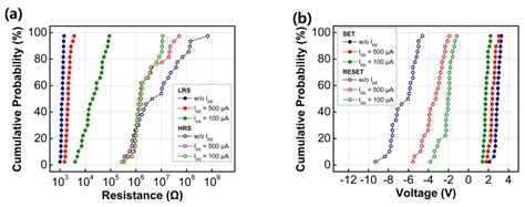 Sol Gel Processed Y2o3 Multilevel Resistive Random Access Memory Cells For Neural Networks