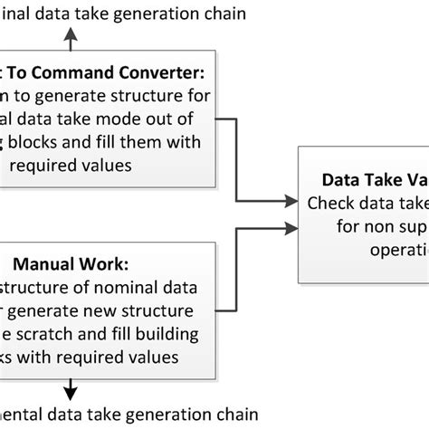 Data Take Generation Chain For Nominal And Experimental Data Takes