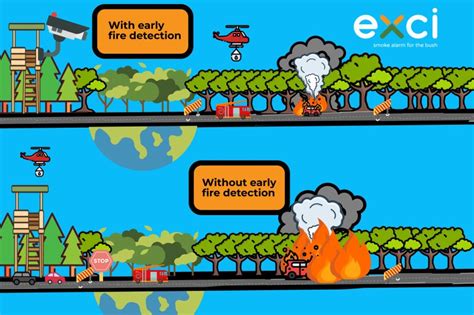 Exci On Linkedin 🔥🚨 Unlocking The Power Of Early Fire Detection How Excis Ai Assisted