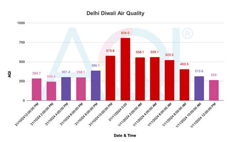 2024 Diwali Aqi Delhi Diwali Air Quality After Two Diwalis