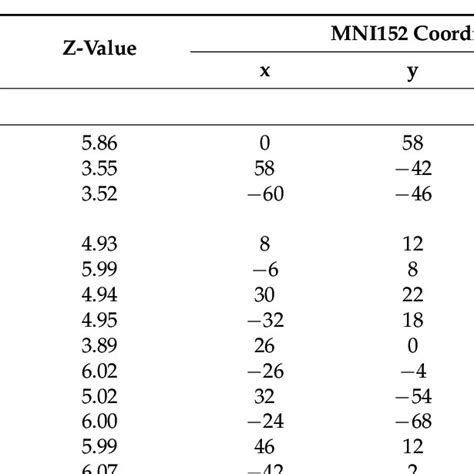 Coordinates And Z Values Of Rois Dmn Default Mode Network