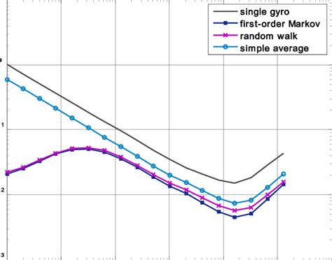 Allan Variance Results Of The Virtual Gyroscope Compared To The Single Download Scientific