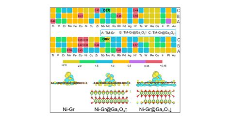 The Synergy Of The Electric Polarization And Built In Electric Field For Efficient Oer Orr