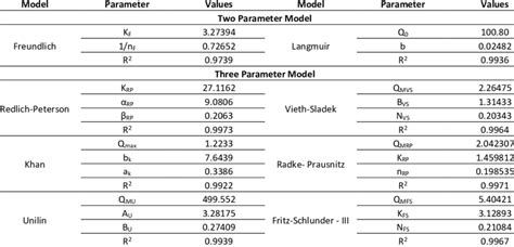 Adsorption Isotherm Model Constants Download Scientific Diagram