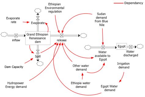 The System Dynamic Model For The Blue Nile River Basin Download