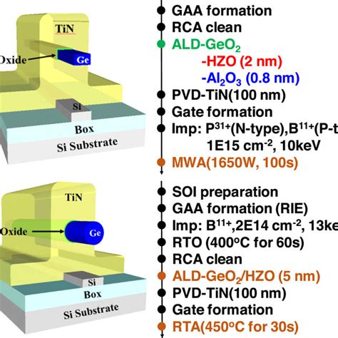 Process Flow Of A The Im Ge Fe Gaafet And Its Schematic Diagram Shows Download Scientific