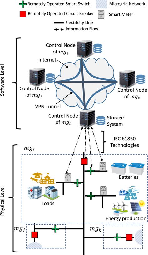 Smart Grid Communication Model Vpn Virtual Private Network Download