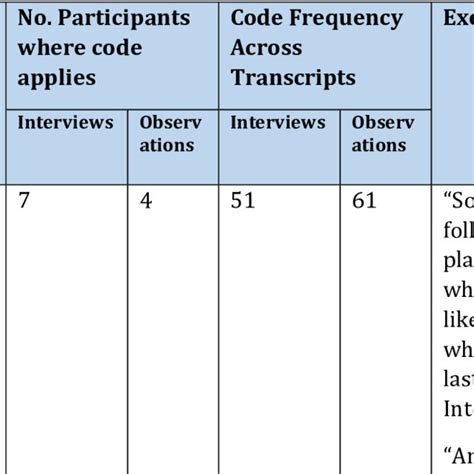 Excerpt Of Coding From Video And Interview Transcripts And