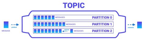 Kadeck Blog How To Implement Batch Processing With Apache Kafka