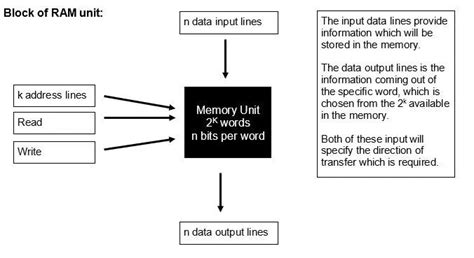 Computer System Ram Architecture