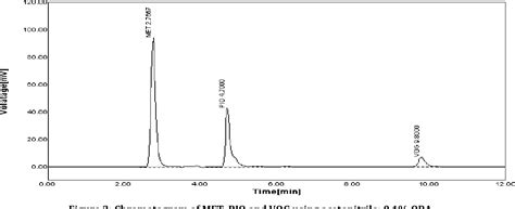 Figure 3 From Novel Rp Hplc Method Development And Validation For