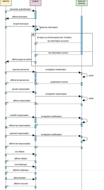Alternative Combined Fragment Visual Paradigm User Contributed
