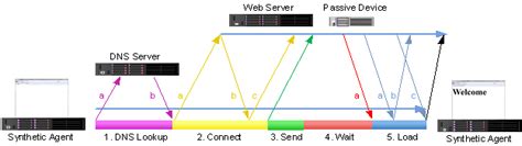 Active Vs Passive Monitoring