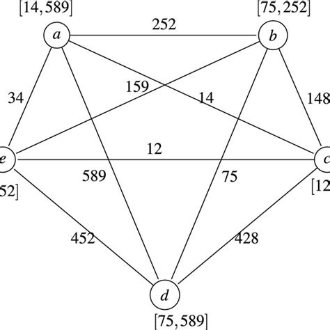 Interval Data Based Graph Model Idgm Of Bidirectional Wsn Download Scientific Diagram