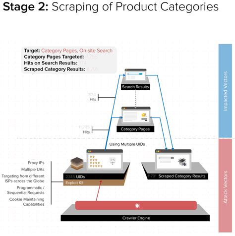 Scraping Attacks Compromising Web Security Impacting Business
