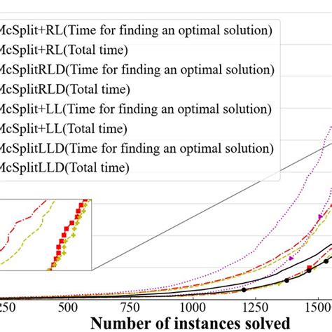 Cactus Plots Of Total Instances Solved By Mcsplitrl Mcsplitll And