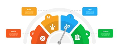 Fmea 실패 모드 및 효과 분석 인포그래픽 스플릿 다이어그램과 스피도미터 가이브 반 원과 슬라이드 프레젠테이션을위한 4 점 단계 디자인 프리미엄 벡터