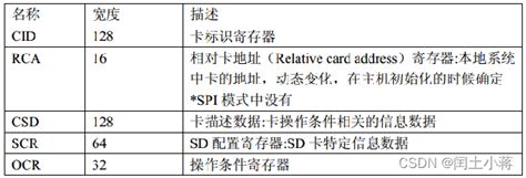 Stm32 Sdsdsc卡的学习与spi 模式应用（卡槽介绍）sdio Spi模式 Csdn博客