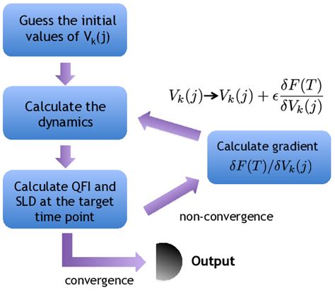 Flow Chart Of The Optimal Control Algorithm Figure Cited From 214