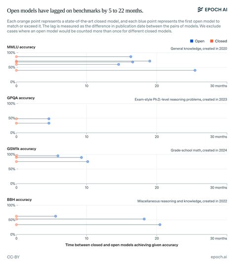 Open Vs Closed Ai How Behind Are Open Models Epoch Ai