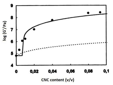 Plot Of The Logarithm Of The Storage Shear Modulus G At 325 K Tg