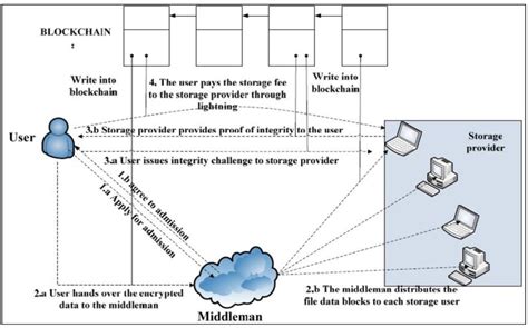 Proposed Model For Secured Data Storage In Decentralized Cloud By