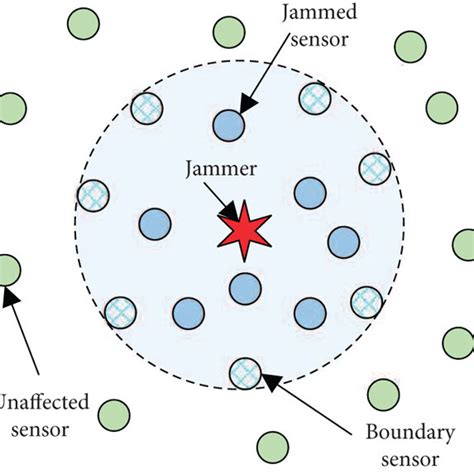Scenario Diagram Of A Wsn And A Jammer Download Scientific Diagram
