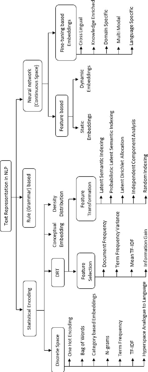 Figure 1 From A Survey Of Text Representation And Embedding Techniques