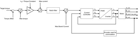 Current And Torque Control Loop