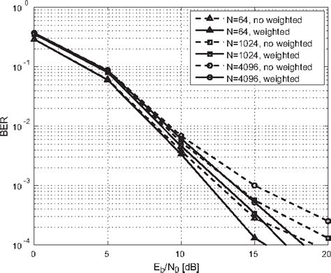 Figure 10 From Subcarrier Weighting Scheme In Ofdm Receiver With Sigmadelta Ad Converter On