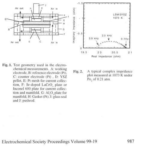 Figure 2 From Complex Impedance Analysis Of Sofc Cathode And Its Application To Investigate The