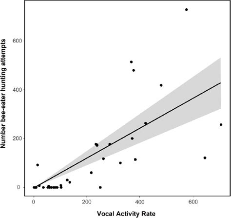 Linear Relationship Between Vocal Activity Rate Number Of Calls In 30 Download Scientific