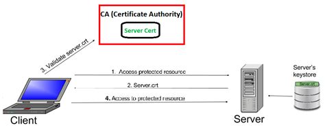 Implementing One Way Ssl And Two Way Ssl In Mulesoft By Rahul Kumar Medium