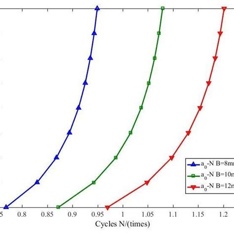 Effect Of Critical Crack Length On Crack Propagation Life Download