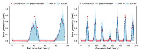 Forecasting Results For Proposed Vae Bayesian Bilstm Download