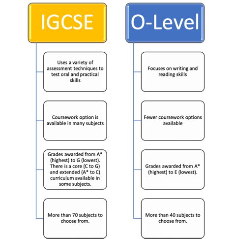 Cambridge IGCSE And Cambridge O Levels Same Same But Different Prep Zone Academy IGCSE