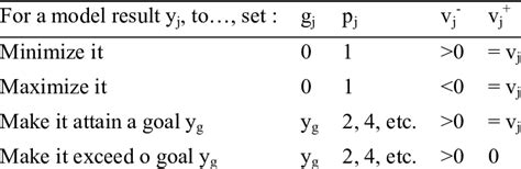 Weights And Powers In The Objective Function Download Table