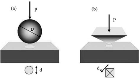 Indentation Hardness Testing Methods Schematic Of A The Spherical Download Scientific