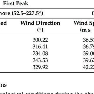 Maximum Min Mean Wind Speed And Directions During Typhoon Maria In Download