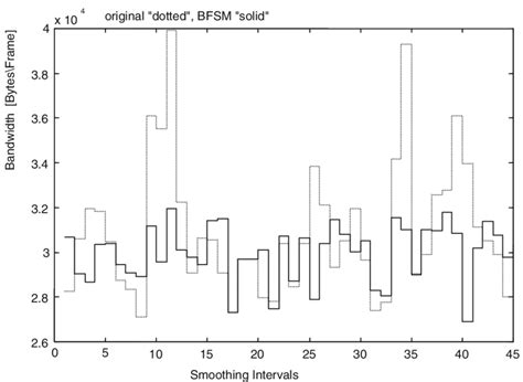 bandwidth reduction using the bfsm algorithm download scientific diagram