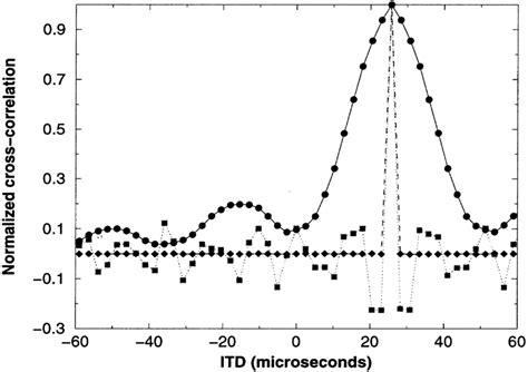Application Of Two Different Frequency Weightings On The Download Scientific Diagram