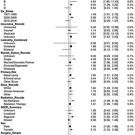 A Unadjusted And B Iptw Adjusted Kaplan‐meier Curves For Overall