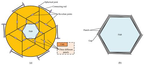 Configuration Investigation Structure Design And Deployment Dynamics