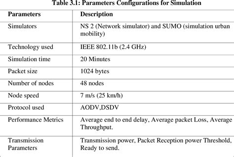 Table 31 From Quality Of Service Optimization In Vehicular Ad Hoc Network Semantic Scholar