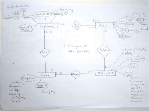 Make A Mysql Database From The Art Gallery Er