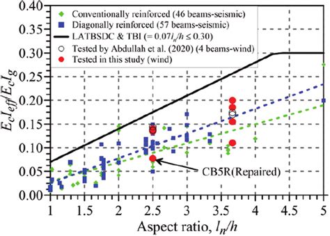 Normalized Effective Stiffness E C I Eff E C I G As Function Of